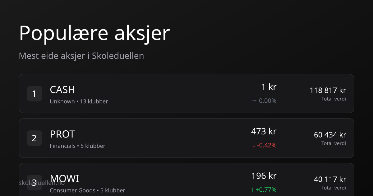 Populære Aksjer | Mest Eide Aksjer i Skoleduellen | Skoleduellen.no